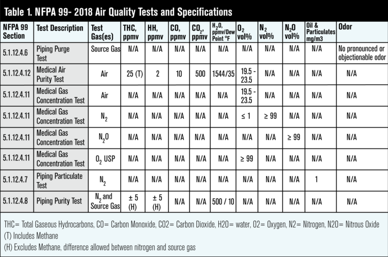 Verifying Compressed Air and Gas Safety in Medical Applications