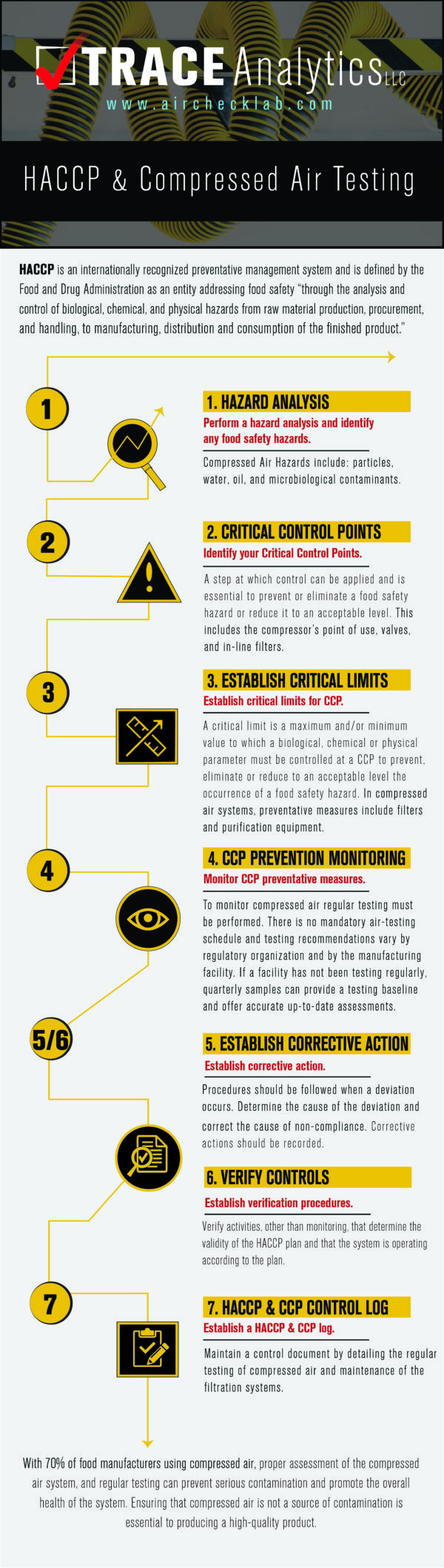 HACCP and Compressed Air Testing - Trace Analytics, the AirCheck Lab