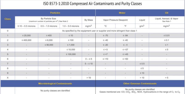 Using ISO 8573-1 to Test Compressed Air: Clearing the Confusion - Trace ...