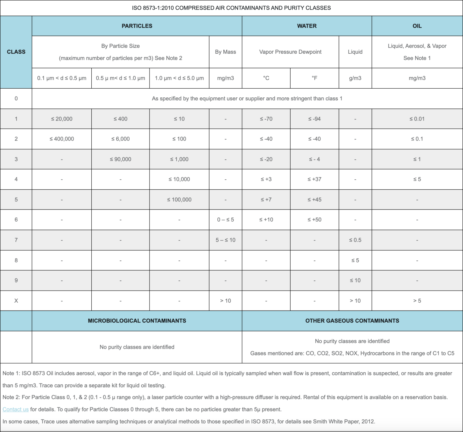 Compressed Air or Gas System Validations