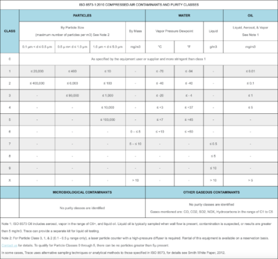 ISO 8573 Contaminants & Purity Classes - Trace Analytics, the AirCheck Lab